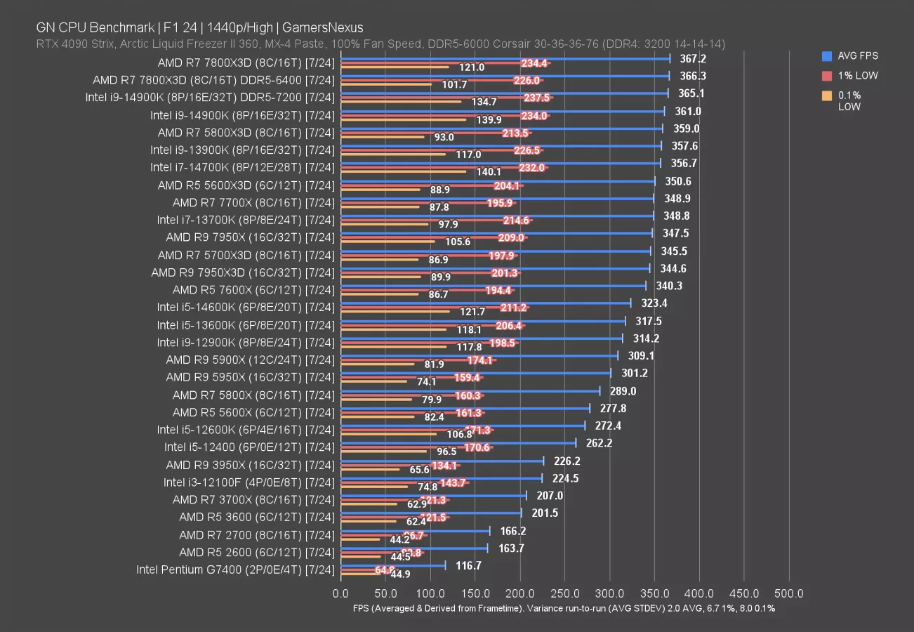 AMD R7 3700X & R5 3600 in 2024 Revisit: Benchmarks vs. 7800X3D, 5700X3D, & More | GamersNexus
